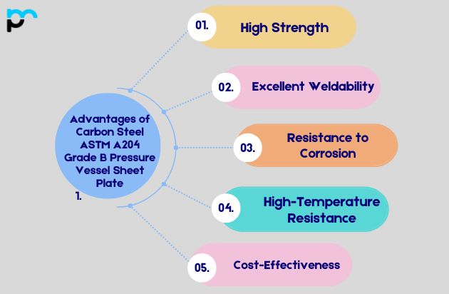 Carbon Steel ASTM A204 grade B Pressure vessel sheet plate manufacturer ...